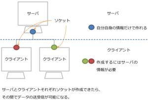 WinSock（TCP通信）をふわっと解説｜初心者向け｜プログ仙人